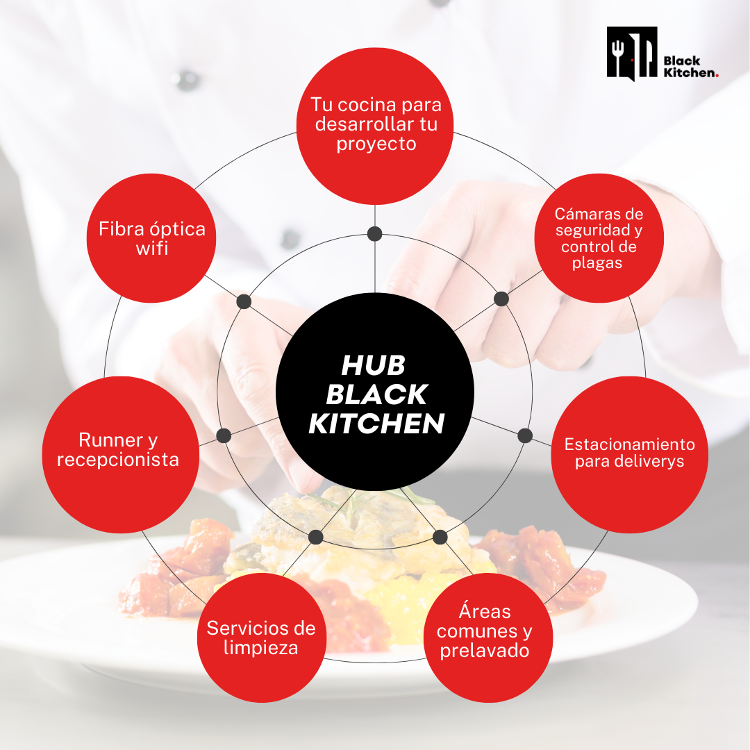 ¿Qué es un Hub Gastronómico? | Seguridad y confianza en TU entrega
